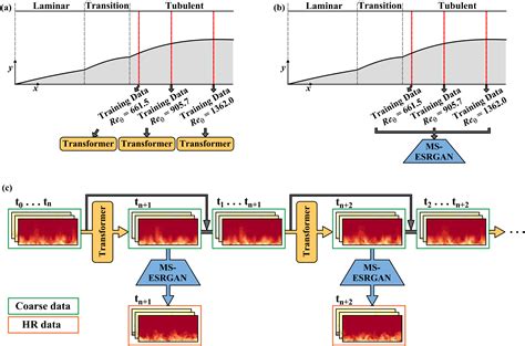 [2206 01618] A Transformer Based Synthetic Inflow Generator For Spatially Developing Turbulent