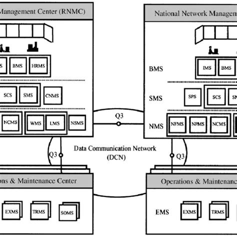 Tmn Physical Architecture Itu T Recommendation M 3010 Download