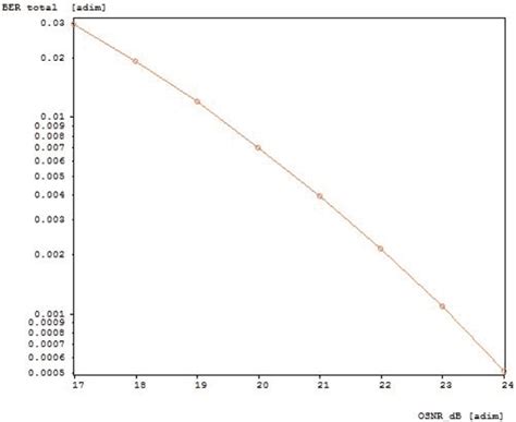 Nyquist Wdm Pm 16qam Transmission System Synopsys