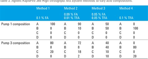 Table 1 From Automated Method Development Using The Agilent Rapidfire 365 Semantic Scholar