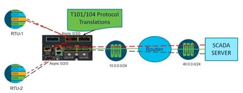 Cisco Catalyst Ir1101 Rugged Series Router Software Configuration Guide Irm 1100 4a2t