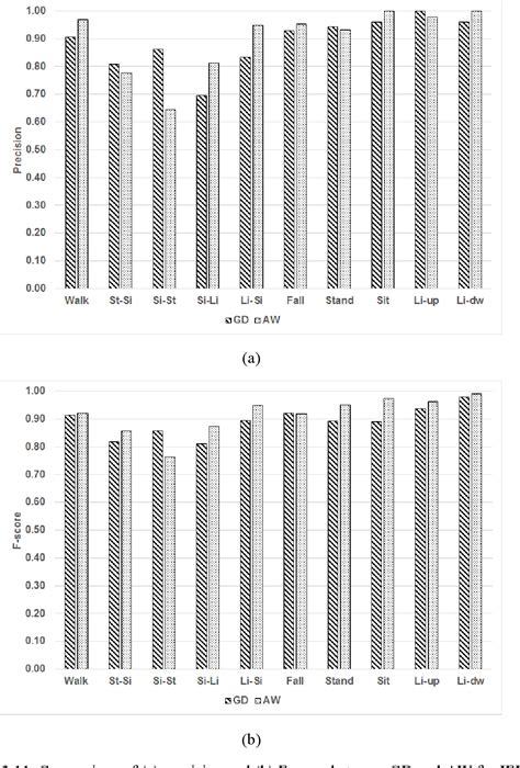 Table 311 From Context Aware Activity Recognition For Elderly