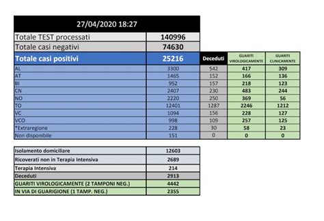 Coronavirus In Provincia Di Cuneo Da Inizio Emergenza 2407 Contagi E