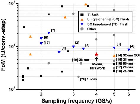 Figure 1 From A 4 Gs S 11 3 Mw 7 Bit Time Based Adc With Folding Voltage To Time Converter And