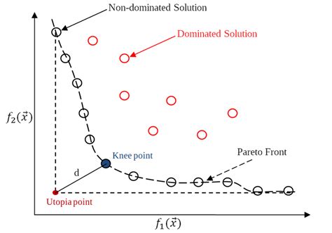 Pareto Front Of A Multi Objective Problem With Two Objective Functions Download Scientific