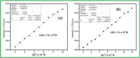 Colorimetric Detection Limit Of A Ni 2 B Zn 2 Download Scientific Diagram
