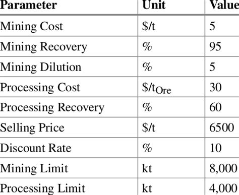 Economic Parameters Applied For Optimization Download Scientific Diagram