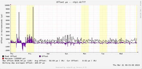 Basic Ntp Server Monitoring