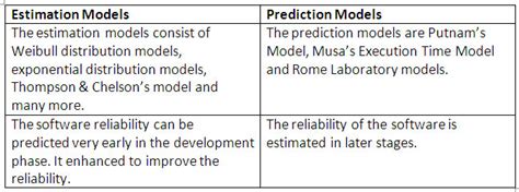 Software Reliability Estimation Models And Software Prediction Models