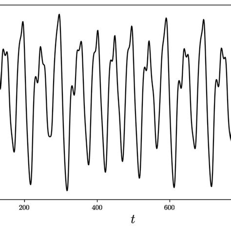 The Mackey Glass Chaotic Time Series Download Scientific Diagram