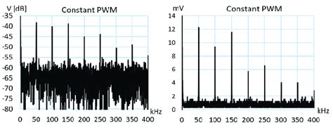 input voltage spectrum with constant pwm download scientific diagram