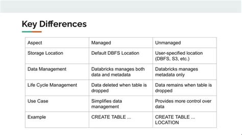 Venkat Talapaneni On Linkedin Managed And Unmanaged Tables In Databricks
