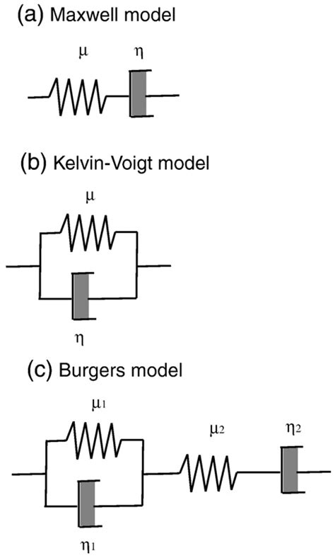 A Maxwell B Kelvin Voigt Model And C Burgers Model Of Download Scientific Diagram
