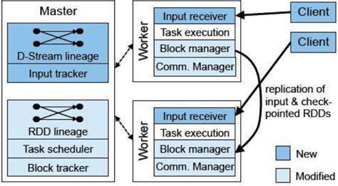 Spark Streaming简介及原理 从小就学习不好 博客园