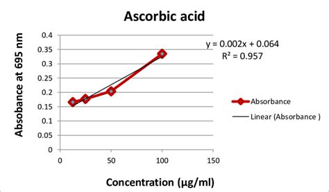 2 Calibration Curve Of Ascorbic Acid Standard Download Scientific Diagram
