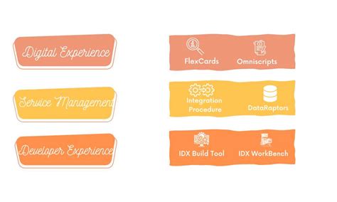 Vlocity And OmniStudio In Salesforce SFMC Simplified