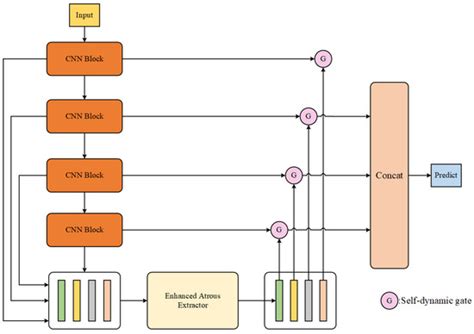 Applied Sciences Free Full Text Enhanced Atrous Extractor And Self