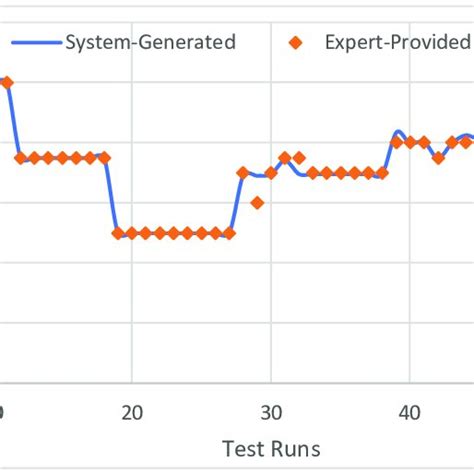 Comparison Of Decision Tool Generated Utilities To Expert Provided Download Scientific Diagram