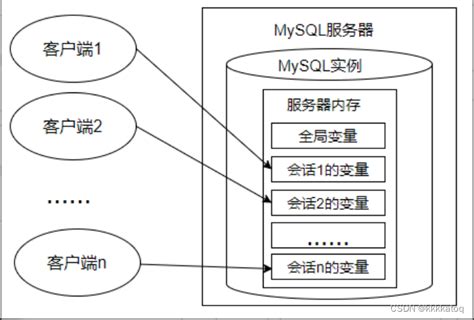 Mysql 三、mysql基础知识 5（变量、流程控制与游标） Csdn博客