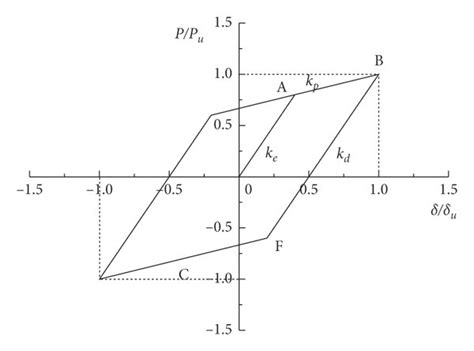 Loading And Unloading Stiffness Of The Joints Download Scientific Diagram