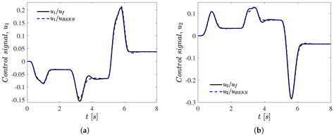 Applied Sciences Free Full Text Adaptive Neural Trajectory Tracking Control For Synchronous