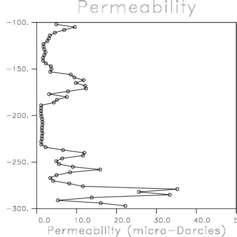 Permeability Variation With Depth Obtained From A Log In The Injection