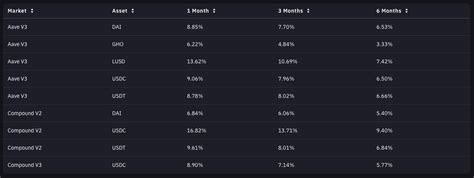 Iip Launch Eth X Btc X On Aave V Deprecate Flis On Compound V