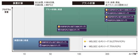 プロセスcpuユニット、sil2プロセスcpuユニット、二重化機能ユニット（melsec Iq Rシリーズ） ユニット紹介 計装 二重化 目的別ソリューション ソリューション 三菱電機fa