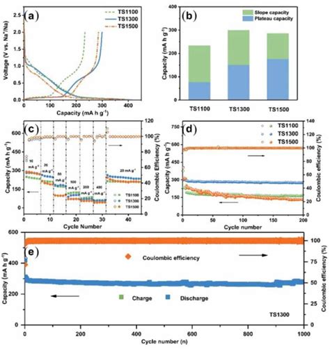 Electrochemical Performance Of The Pyrolyzed Camellia Seed Shell Anodes Download Scientific