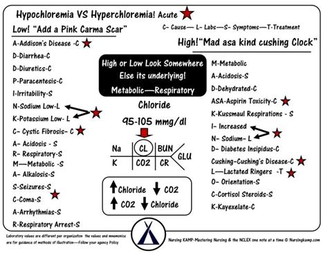 Labs Cl Chloride Hyperchloremia Hypochloremia Nursing Kamp Stickenotes Tws 004 Nursing School