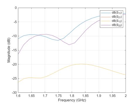 Model And Analyze Dual Polarized Patch Microstrip Antenna Matlab