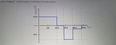 Solved Problem A Detailed Graph Of Acceleration Chegg Com