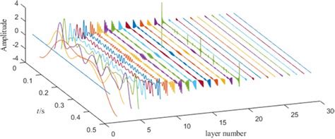 Empirical Ramanujan Decomposition And Iterative Envelope Spectrum For