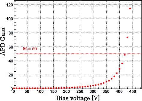Figure 1 From High Dynamic Range Readout System Using Dual Apdpd For The Calet Tasc Semantic
