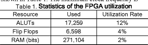 table 1 from design and implementation for high speed ldpc decoder with layered decoding