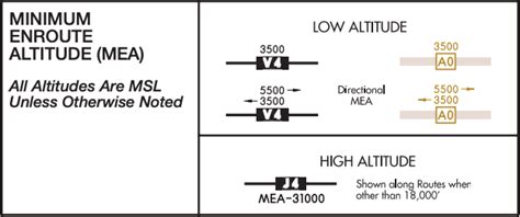 Top 10 Ifr Chart Symbols