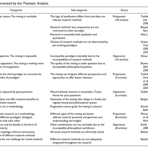 Categories And Themes Generated By The Thematic Analysis Download Scientific Diagram