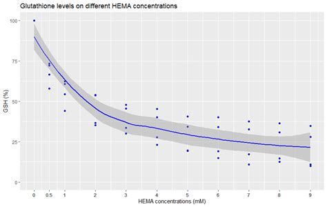 R Finding The X Value At A Certain Y Value On A Ggplot Stack Overflow