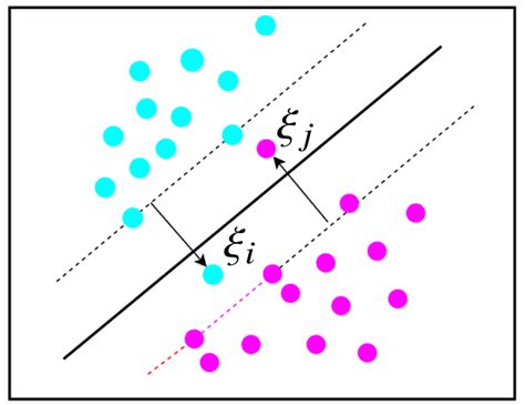 Two Dimension Svm Model With Slack Variables Download Scientific Diagram