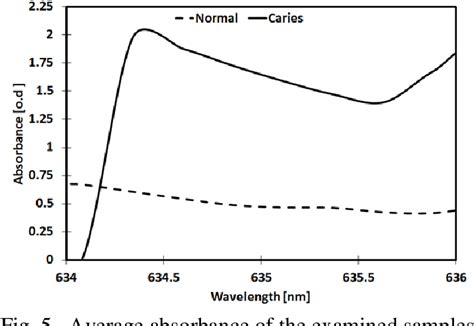 Figure 1 From Improving Dental Caries Detection By Optimizing Source Detector Localization Using