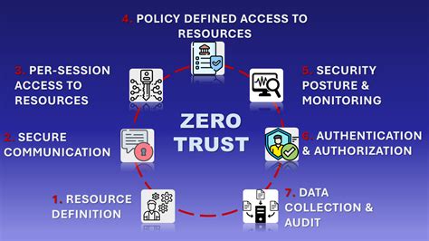 Building Security Defenses And Centralized Monitoring