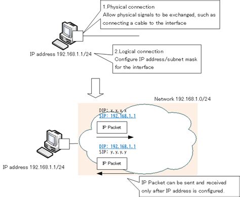 Meaning Of IP Address Configuration IP Addressing N Study