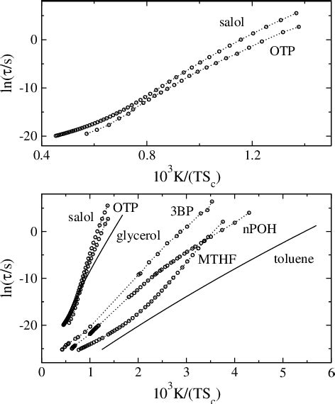 Figure 12 From Gaussian Excitations Model For Glass Former Dynamics And