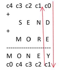 Github Phbhan Project Cryptarithmetic Problem In Ai