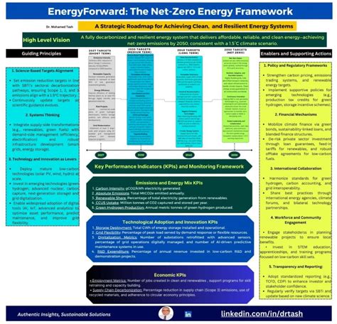 Netzero Decarbonization Sustainability Energytransition Sustainability Infographics 📊