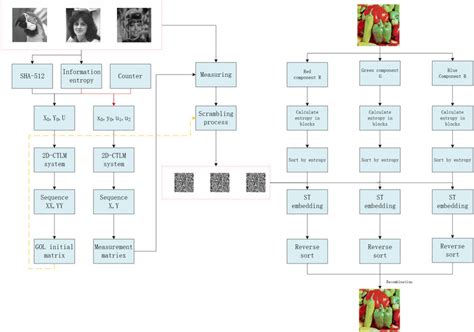 encryption flow chart when the carrier image is color download
