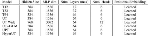 Table 1 From Adaptivity And Modularity For Efficient Generalization Over Task Complexity