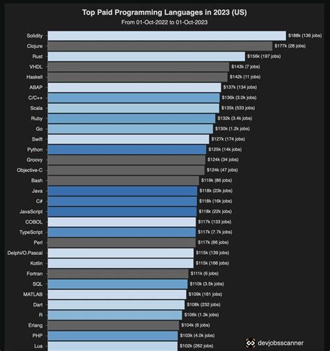 Alekya D☁️ ️ On Linkedin Top 10 Highest Paid Programming Languages In 2023