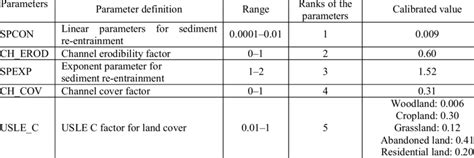 Sensitive Parameters For Sediment Load Simulation And Calibrated Values