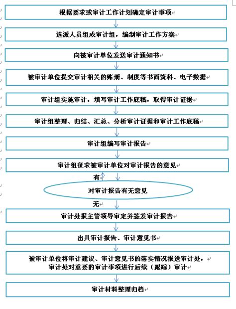 财务收支审计工作流程图 安康学院审计处